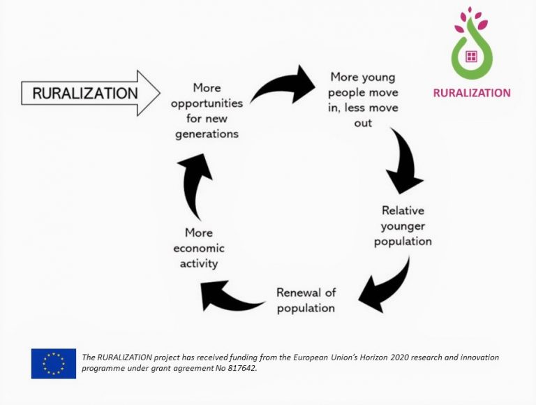 Ruralization: Finding Frontiers for Rural Regeneration – Ruralization EU